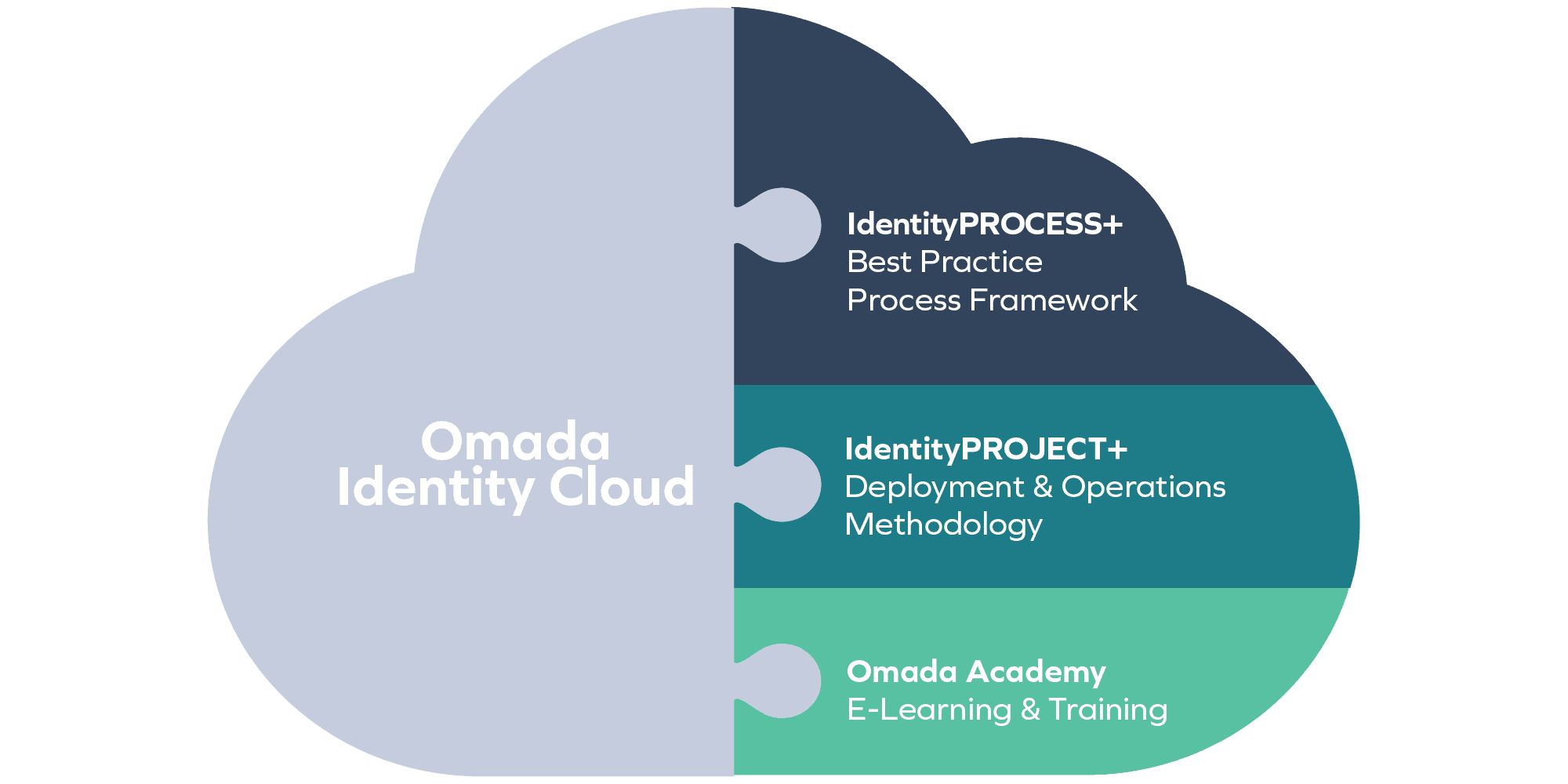 Omada Identity Cloud Guide | Omada Product Brief