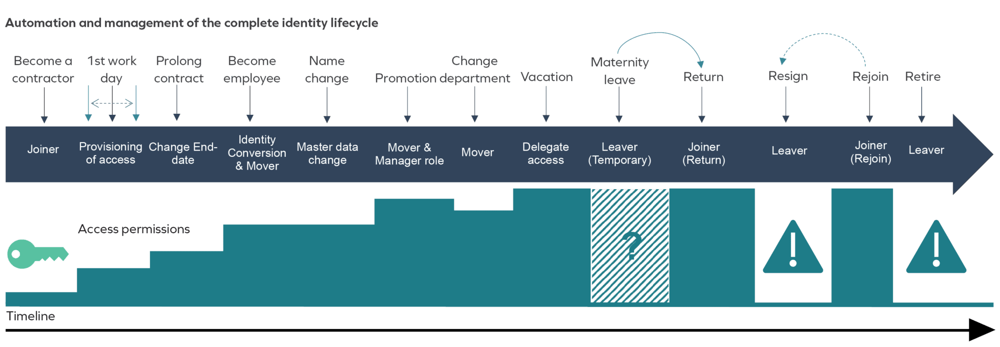 Omada Identity Cloud Guide | Omada Product Brief