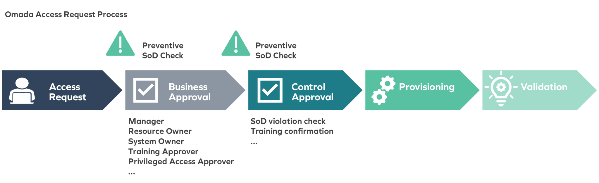 Omada Identity Cloud Guide | Omada Product Brief