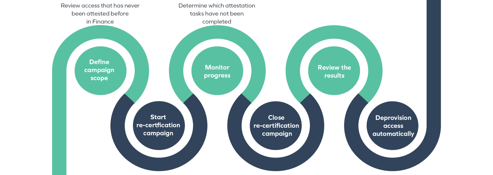 Omada Identity Cloud Guide | Omada Product Brief