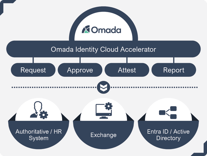 Implement IGA Solution in 12 weeks | Omada Accelerator Package