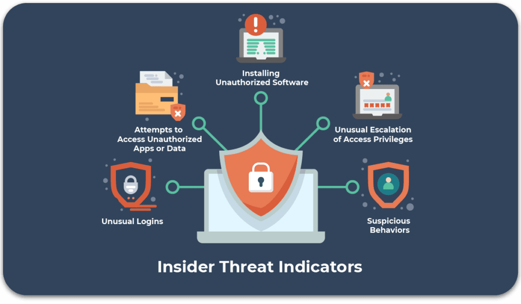 Potential Insider Threat Indicators & Security Risks | Omada Potential Insider Threat Indicators & Security Risks | Omada