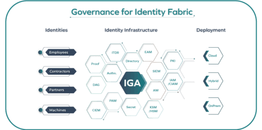 Governance for Identity Fabric | Omada