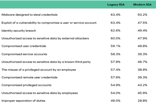 Identity-Related Security Threats Modern IGA Mitigates