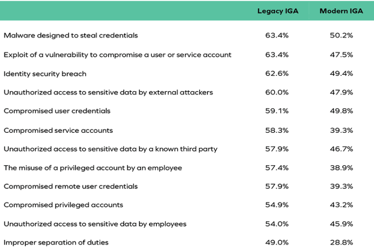 Identity-Related Security Threats Modern IGA Mitigates