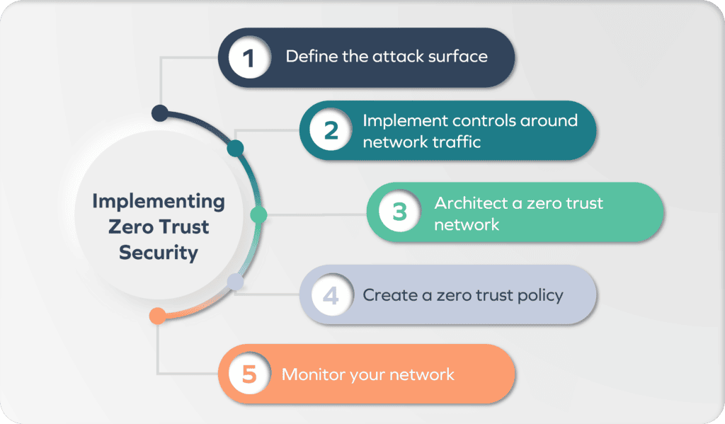 What is Zero Trust Security? | Omada