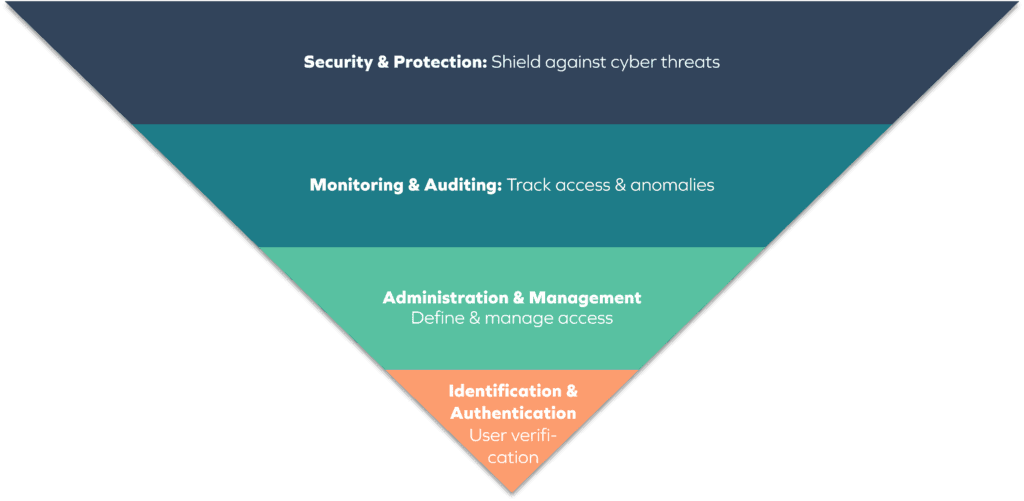 Building A Strong Identity And Access Management Framework
