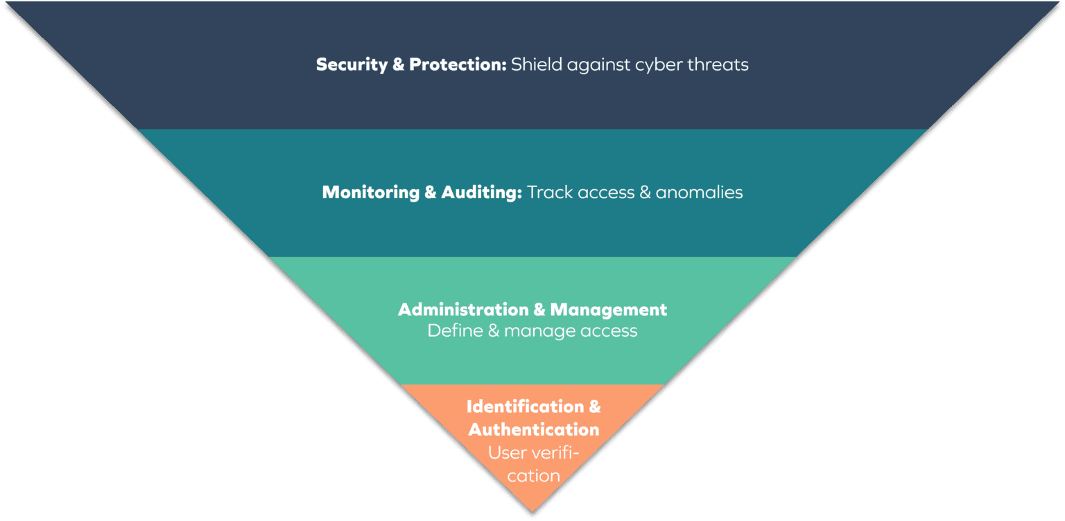 Building A Strong Identity And Access Management Framework