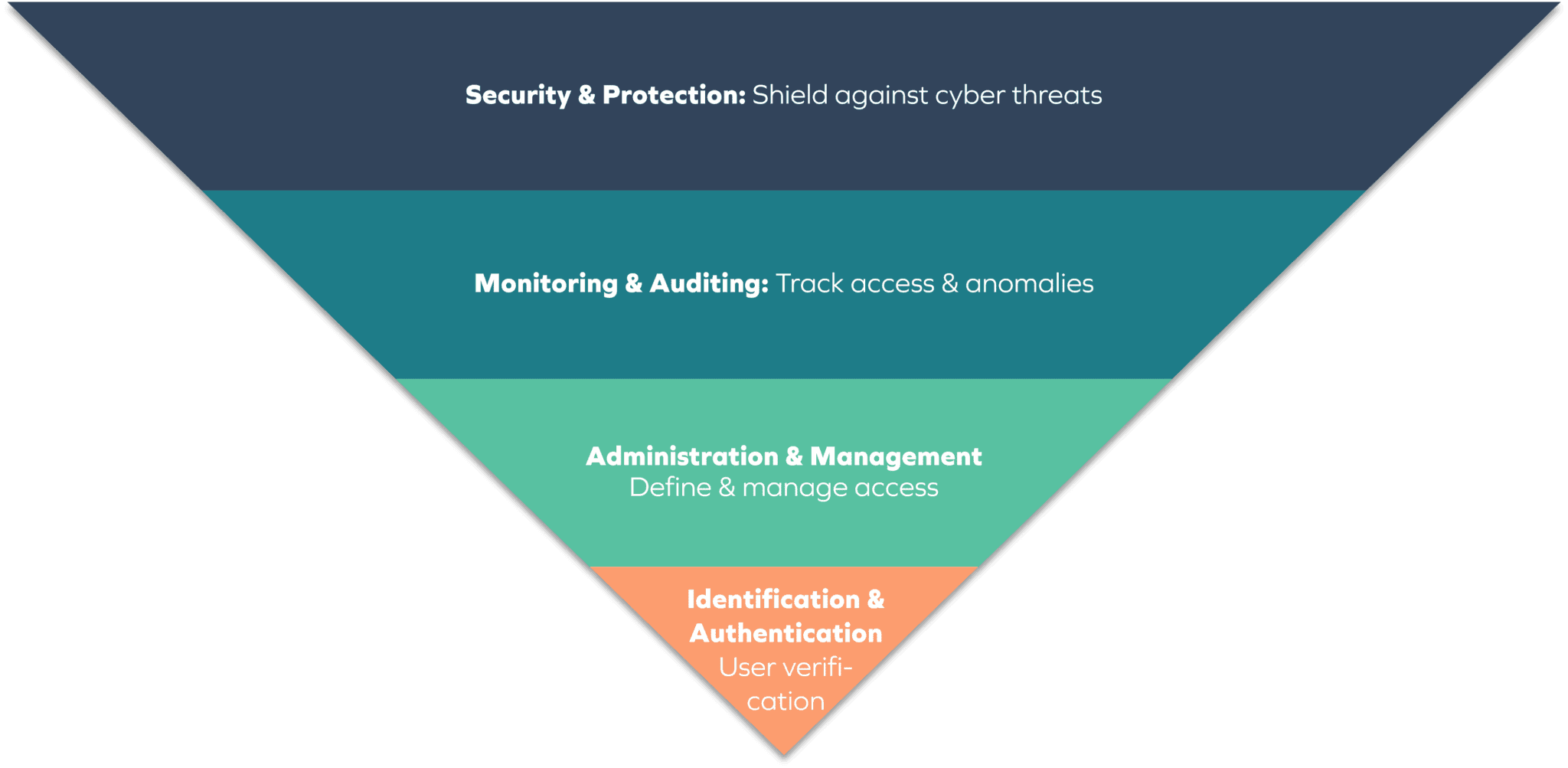 Building A Strong Identity And Access Management Framework