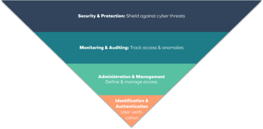 Building A Strong Identity And Access Management Framework