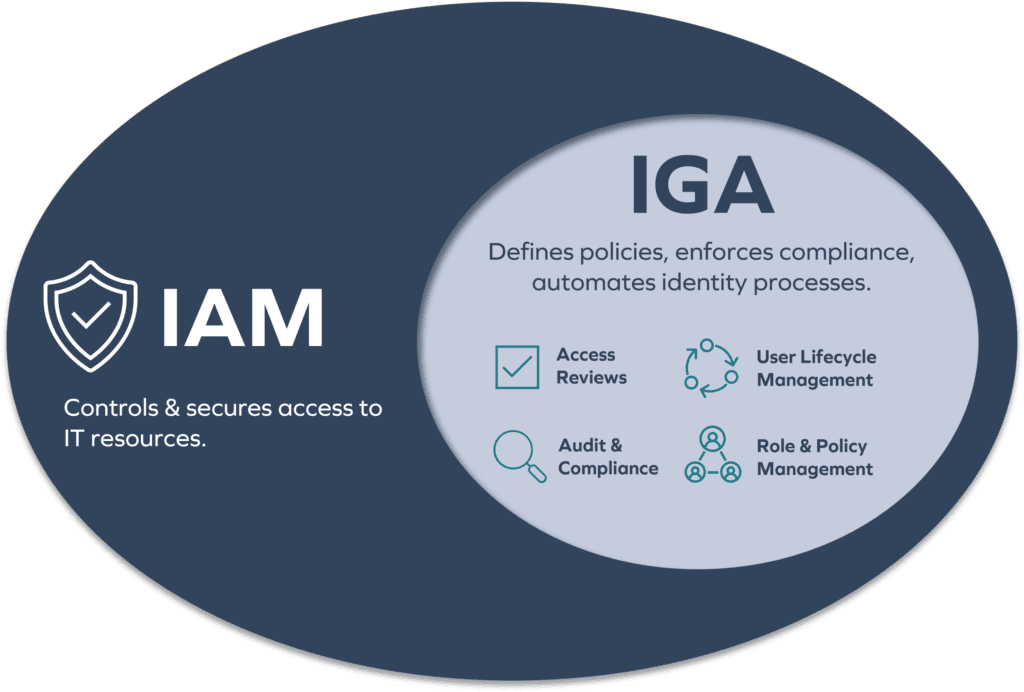 Building A Strong Identity And Access Management Framework