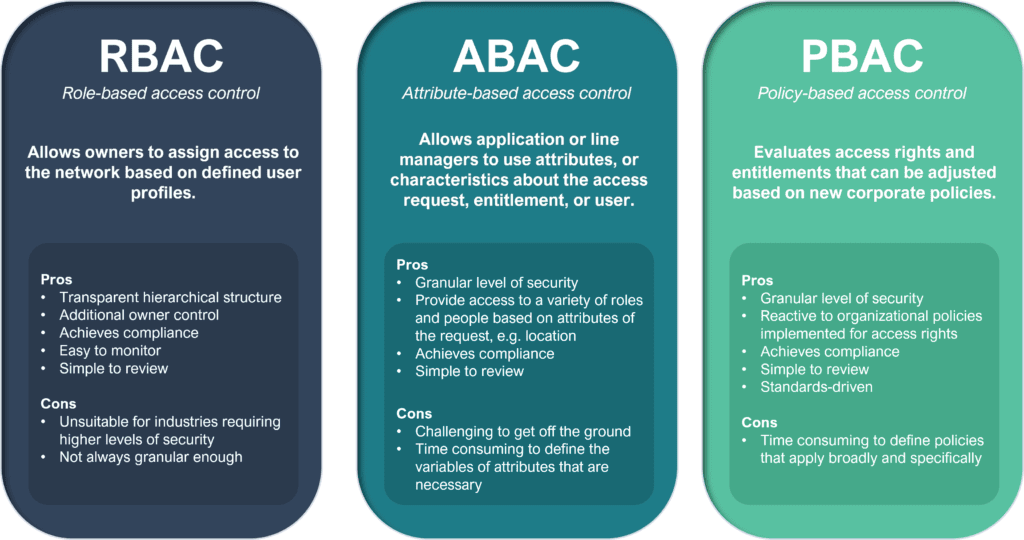 Types of Access Control: Models and Systems Explained | Omada
