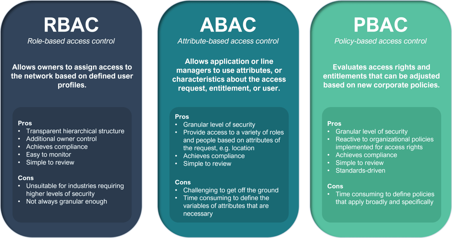 Types of Access Control: Models and Systems Explained | Omada