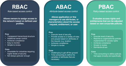 Types of Access Control: Models and Systems Explained | Omada