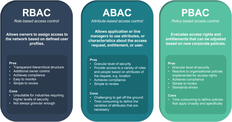 Types of Access Control: Models and Systems Explained | Omada