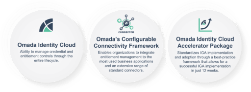 Entitlement Management Solutions for Modern Businesses | Omada Identity