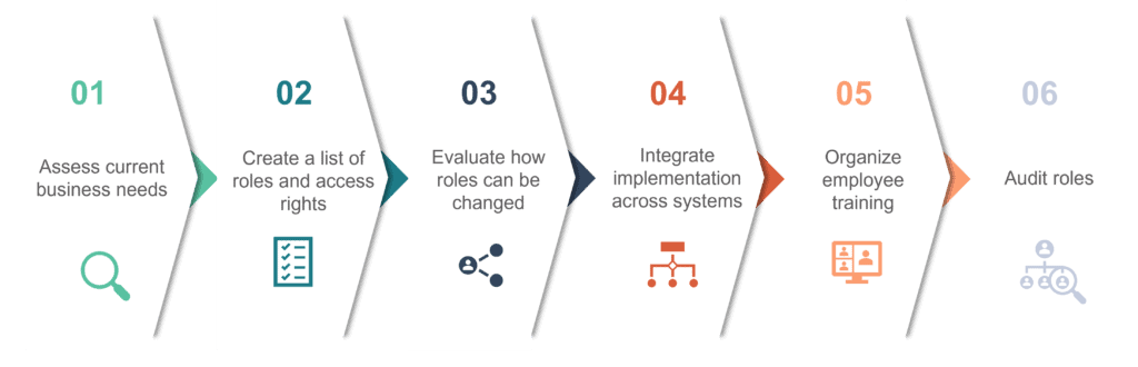 What is Role-Based Access Control (RBAC)? | Omada