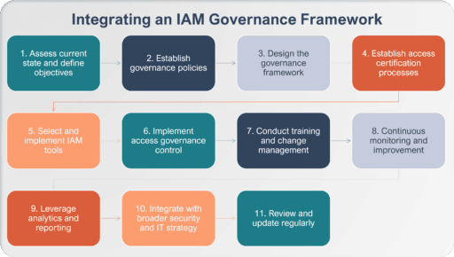 Access Governance vs Access Management | Omada Identity