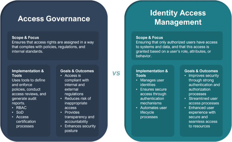 What Is Access Governance? | Omada Identity