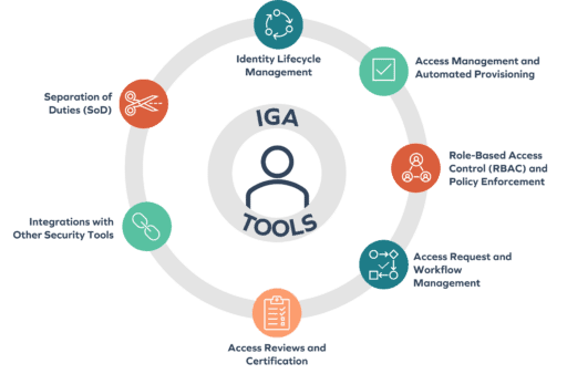 IGA Tools and Their Key Role in Cybersecurity | Omada