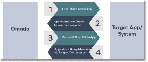Omada APIs: The Key to Effortless IGA Integration and Automation