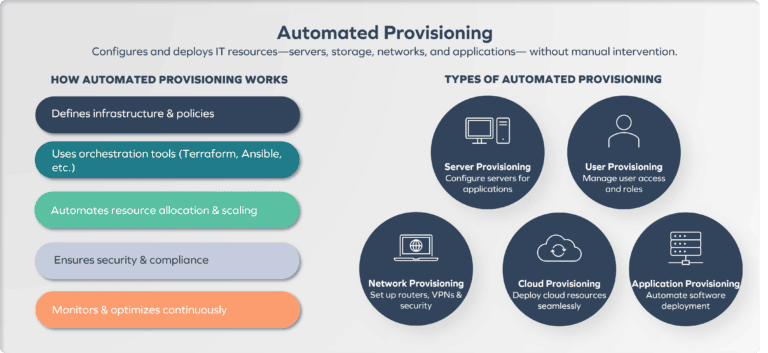 Automated Provisioning: Process & Benefits Explained | Omada