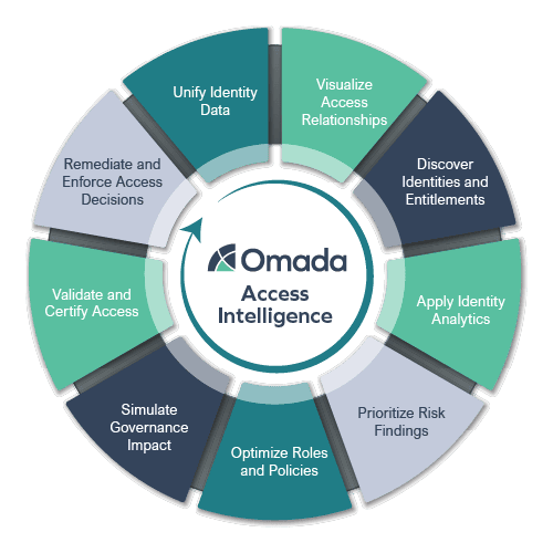 Omada Identity Cloud: Access Intelligence - Omada